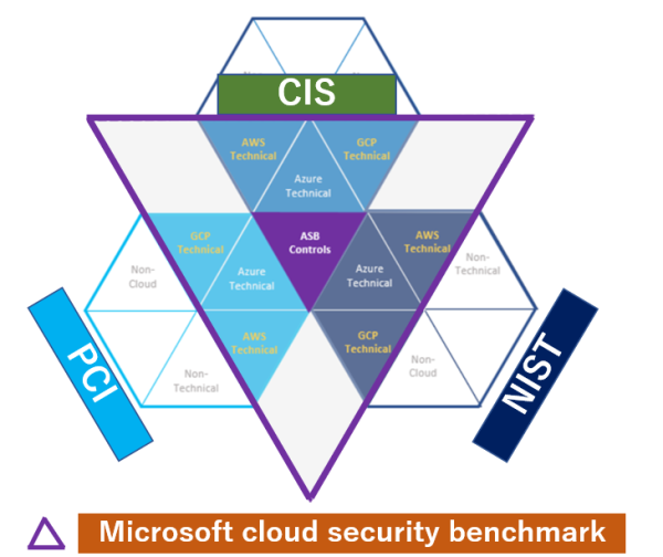 Microsoft cloud security benchmark（MCSB） とは | 株式会社アイネットテクノロジーズ