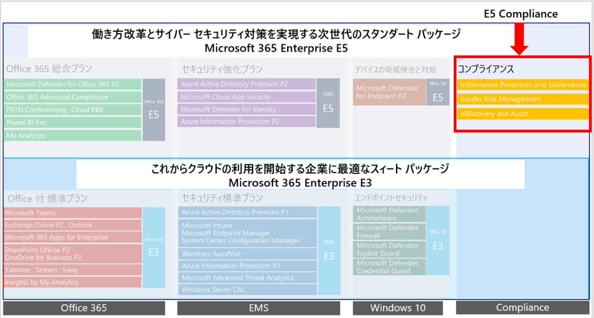 E5 Compliance + add-on で 監査ログ保持期間が10年に延長されました！ | 株式会社アイネットテクノロジーズ