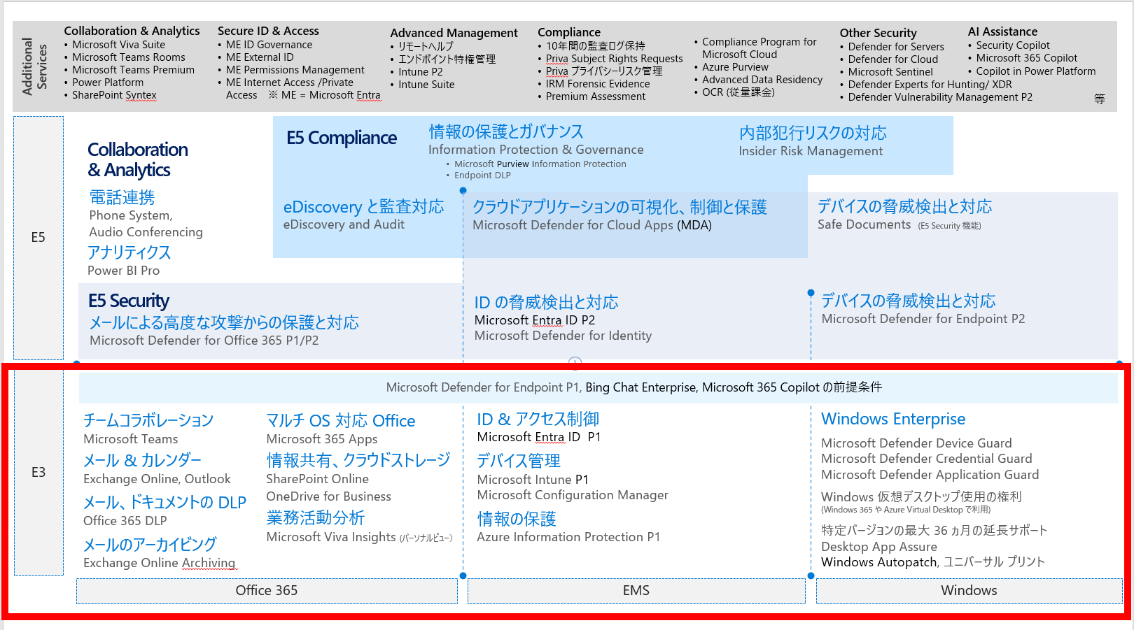 Microsoft 365 E3 に追加提供される機能 | 株式会社アイネットテクノロジーズ